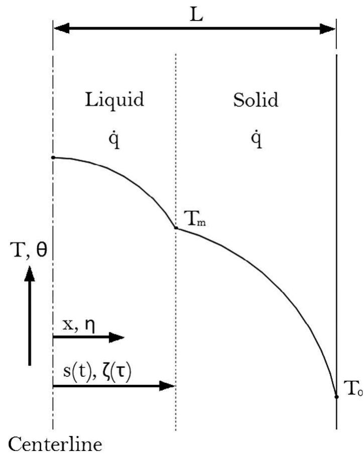 Schematic of the solid-liquid phase change problem with
