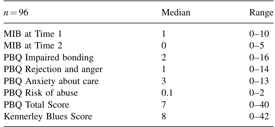 Medians and ranges for bonding and mood scales statistics