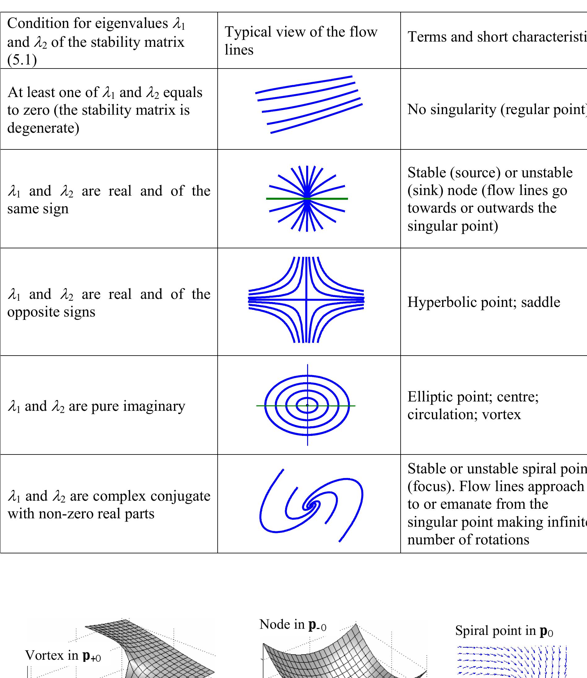 Fable 1. classification of generic singular points in 2d