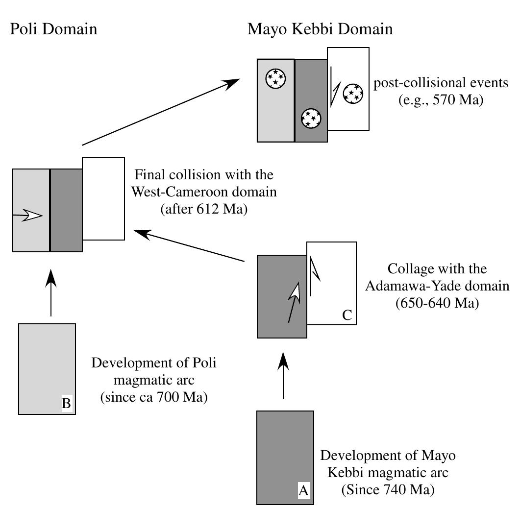 Diagram showing model for tectonic evolution of the mayo