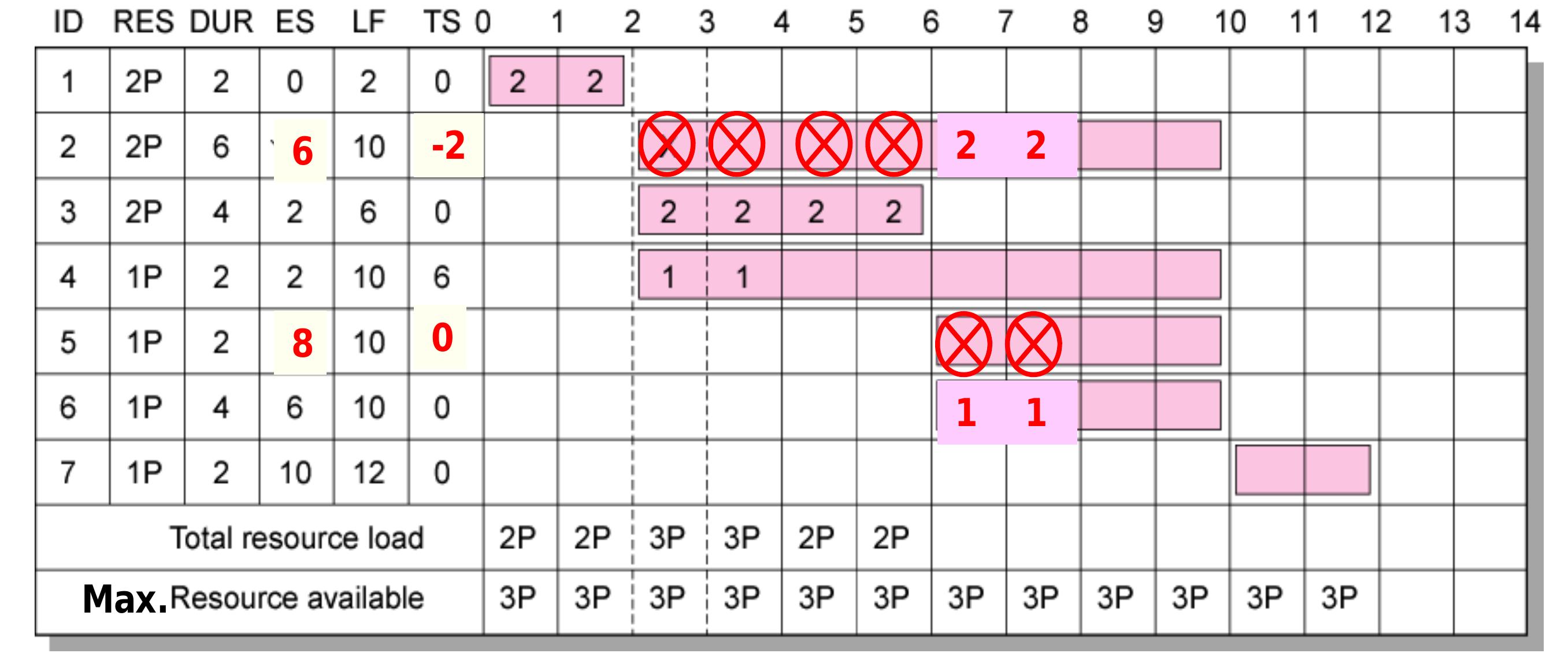 \ctivity 2,5,6 eligible. activity 2 with min lack; load