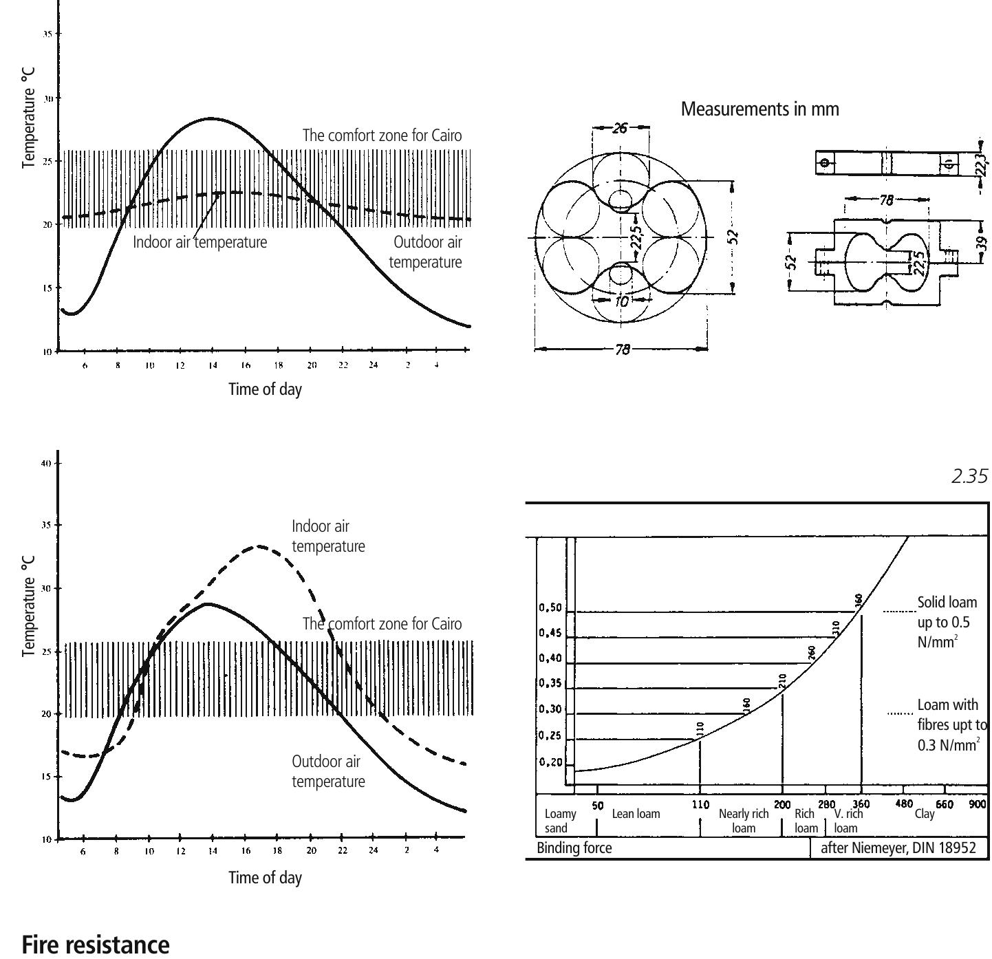 In the german standard din 4102 (part 1, 1977) loam, even