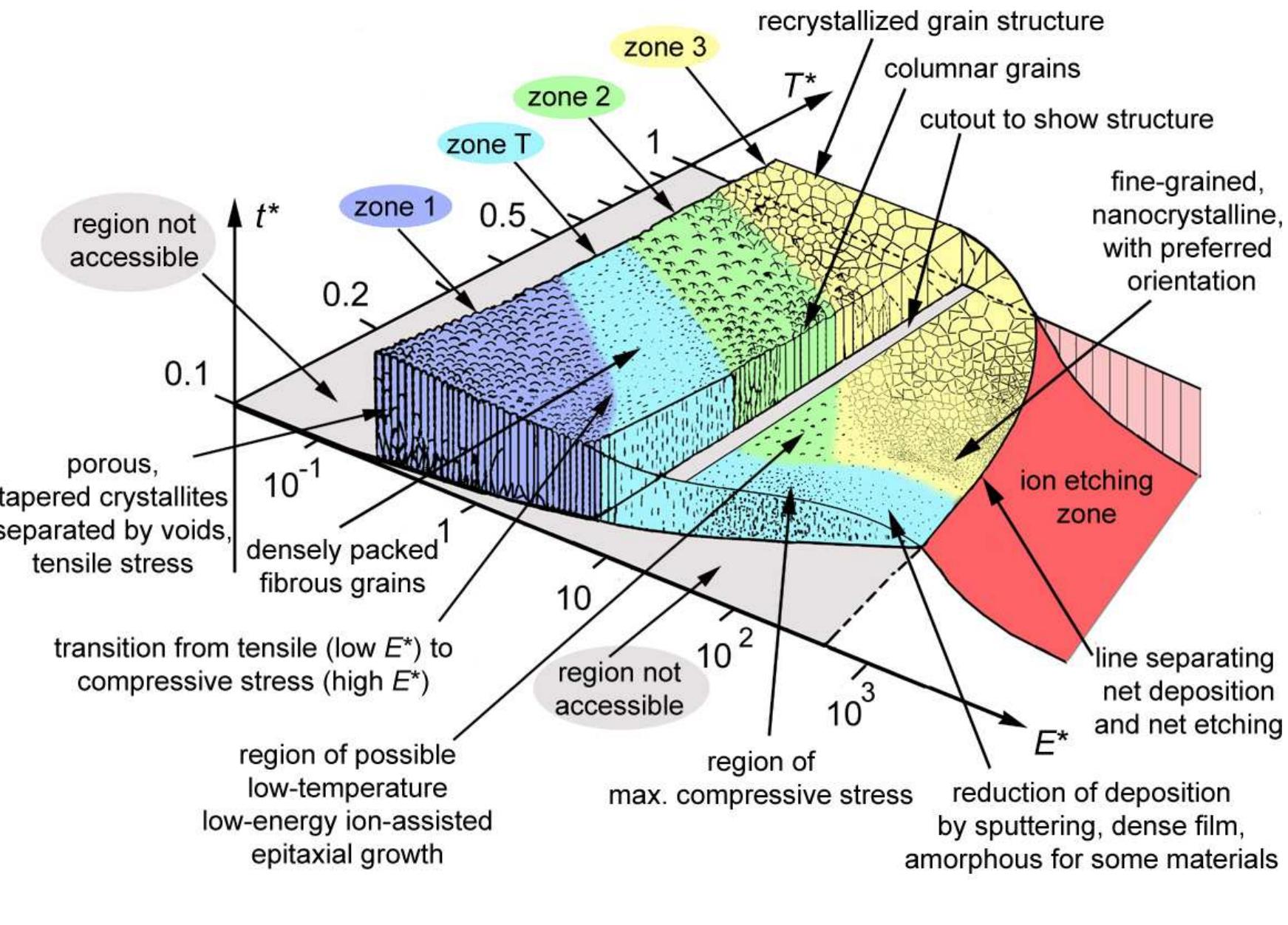 Figure 1 - A structure zone diagram including plasma-based