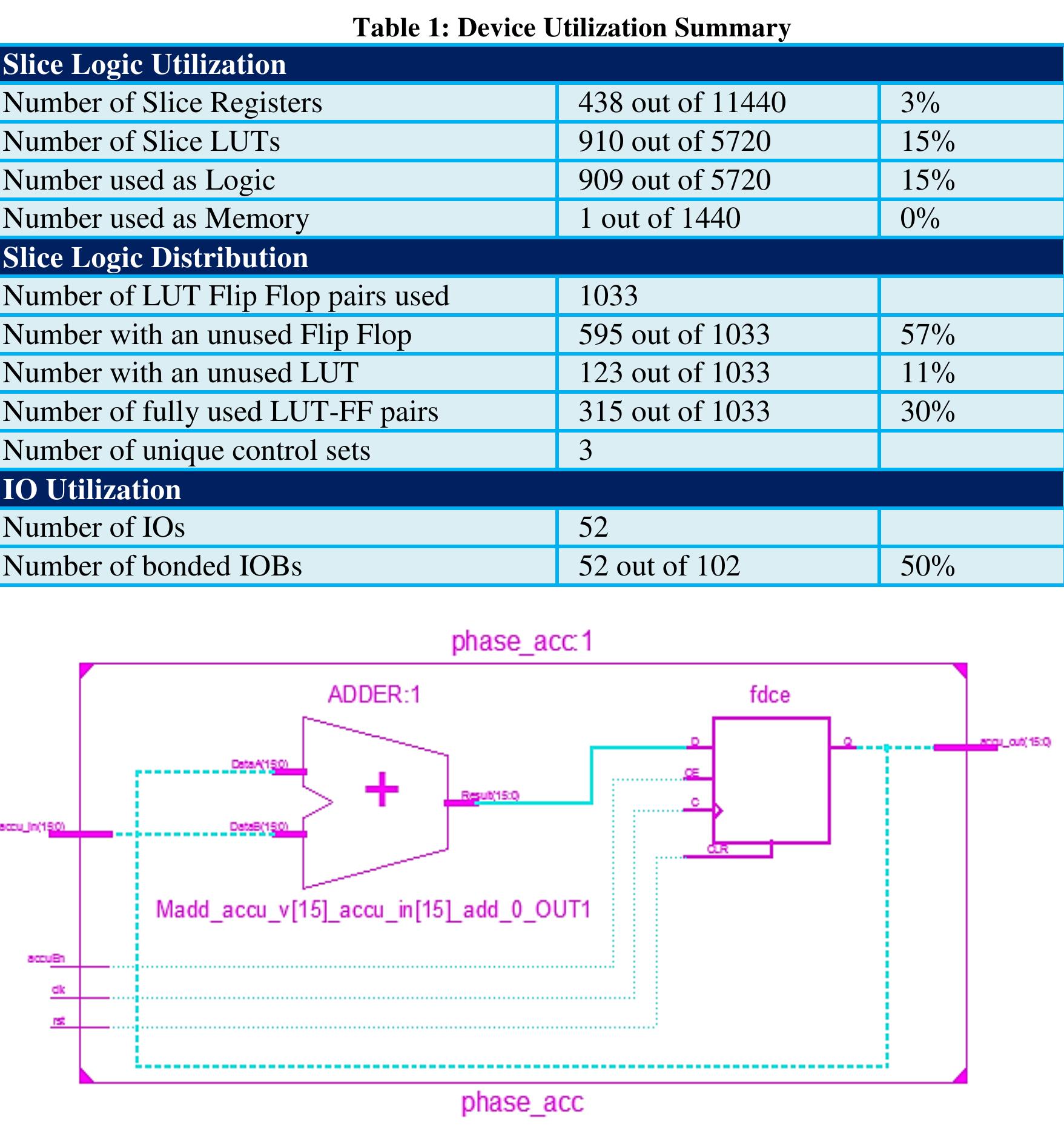 Rtl schematic for phase accumulator synthesized and the