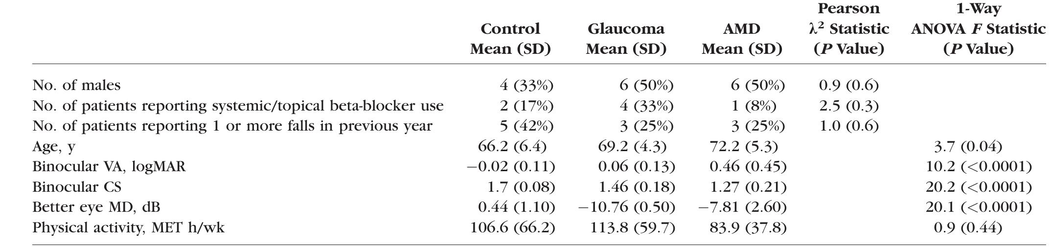 Logmar Logarithm Of The Minimum Angle Of Resolution Cs
