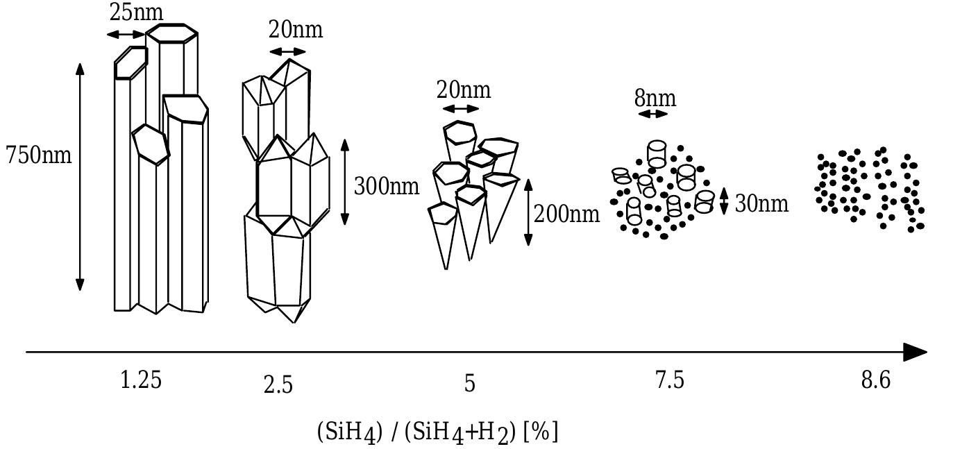 Schematic evolution of microstructure in microcrystalline