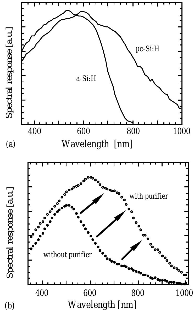 Spectral response curves of pin-type solar cells: (a)