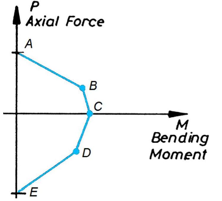 Bending moment-axial force interaction diagram - ruaumoko