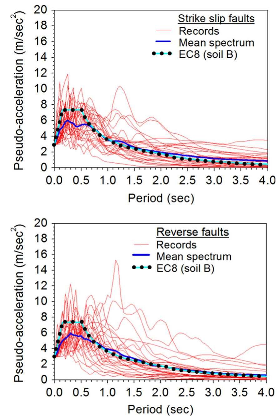 Pseudo-acceleration spectra of strong ground motions under