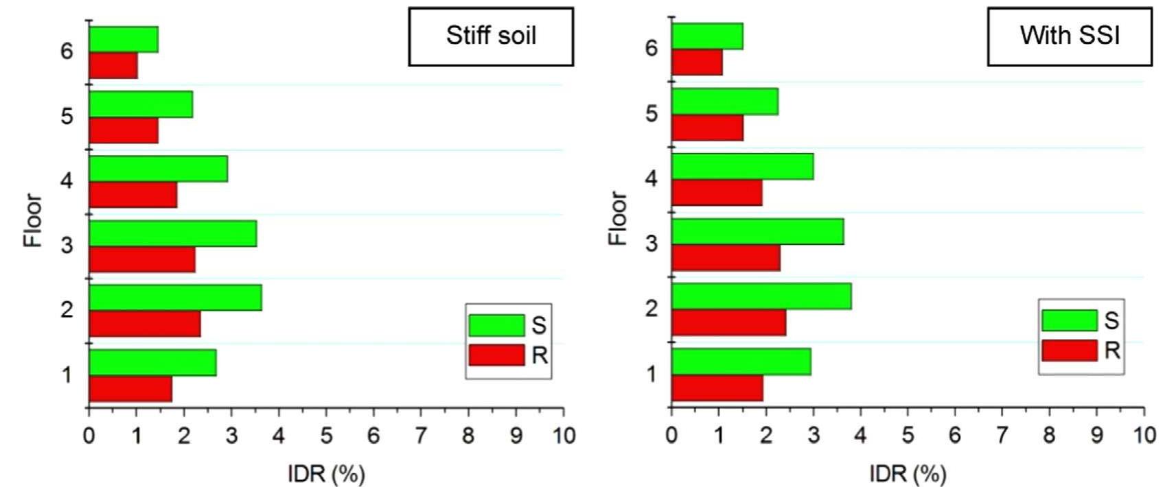 Idrs of a 6-storey frame (mrf7) considering stiff soil or