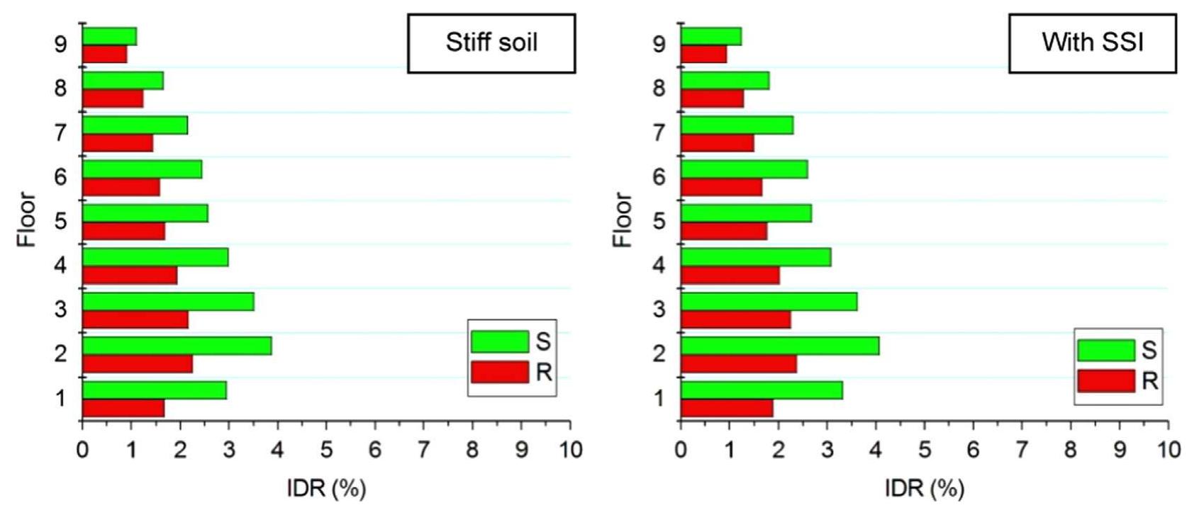 Figure 8 - SSI in steel frames subjected to near-fault