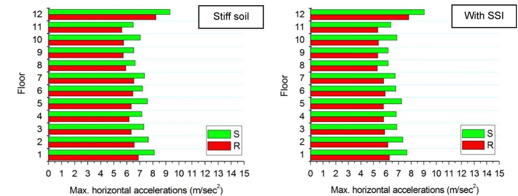 Maximum floor accelerations of a 12-storey frame (mrf19)