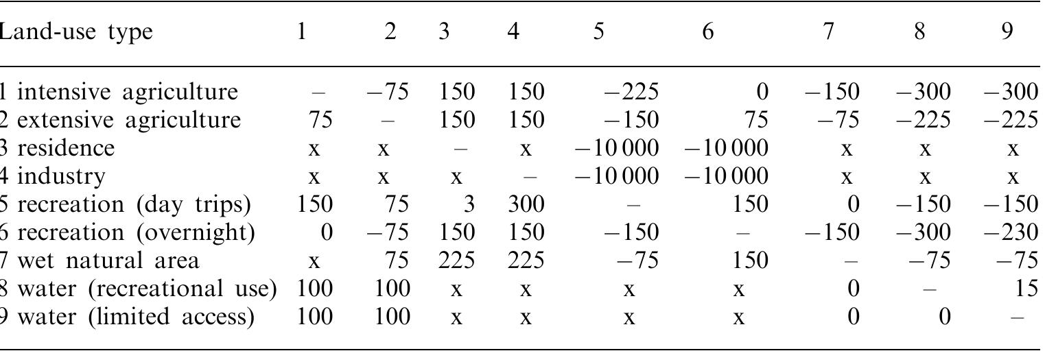 Positive and negative revenues of conversion from land use