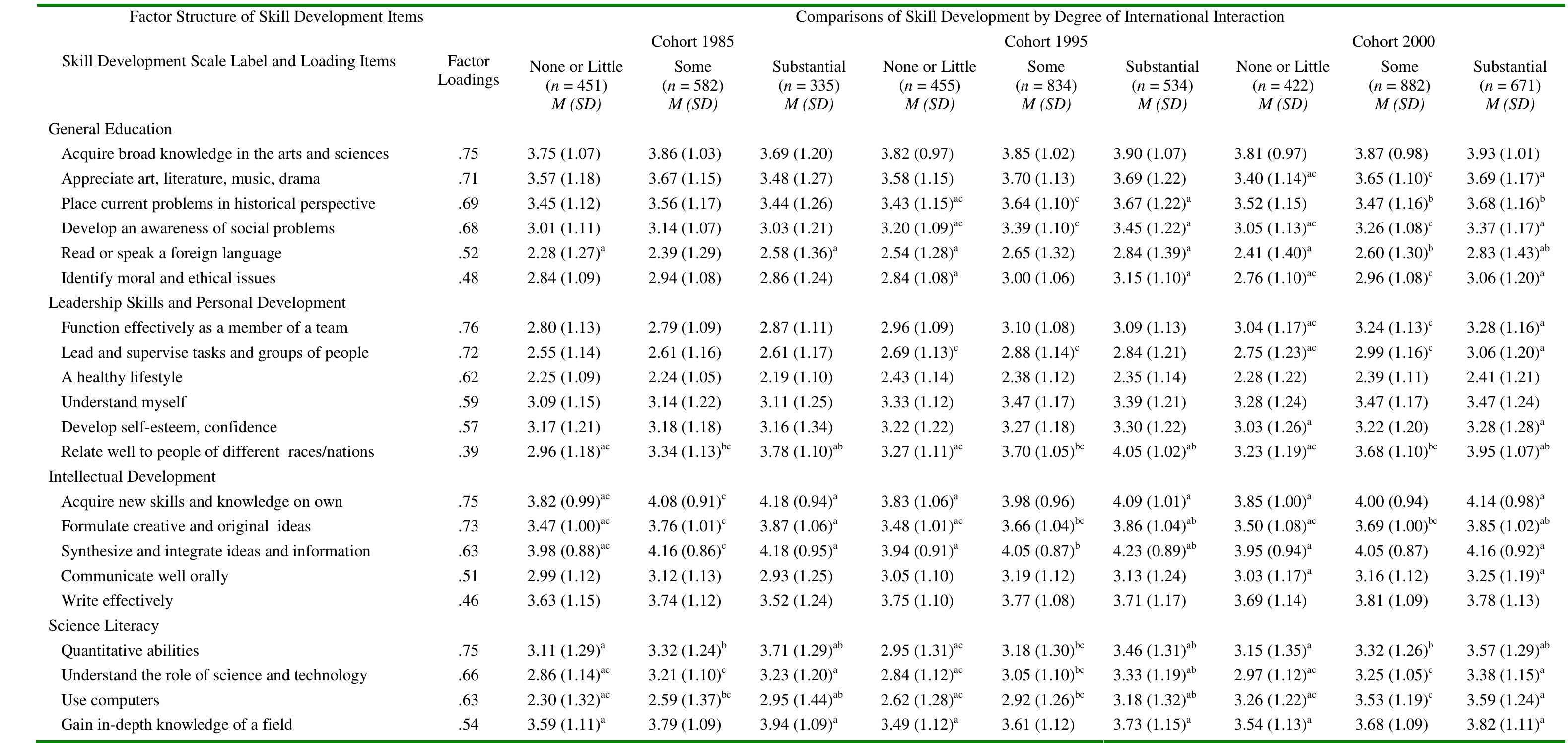 Factor structure of skill development items and comparisons
