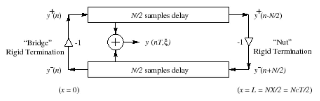3: digital waveguide model of a rigidly terminated ideal