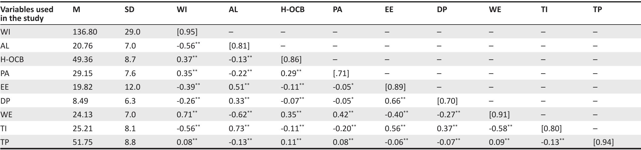 (PDF) The validation of the turnover intention scale
