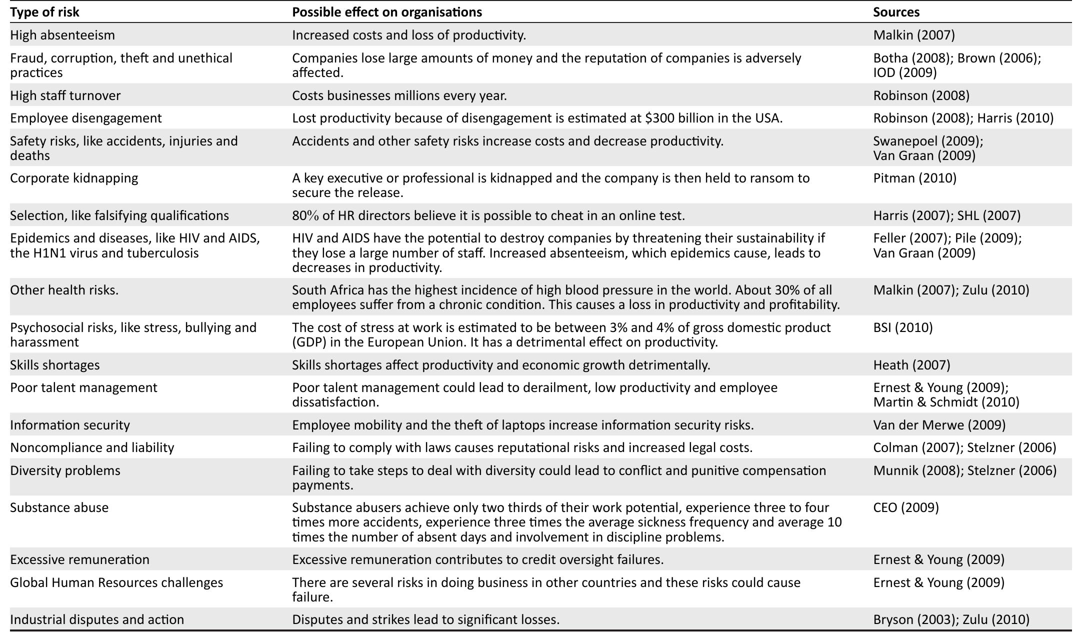 (PDF) Human resources risk management: Governing people risks for ...