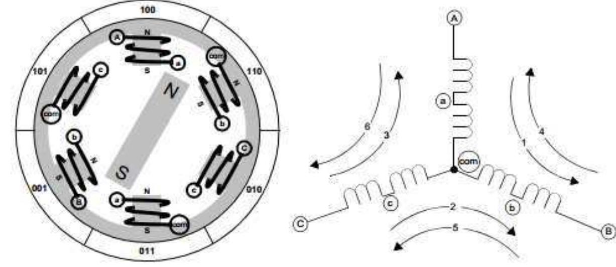 Bldc motor consists of permanent magnetic rotor and stator