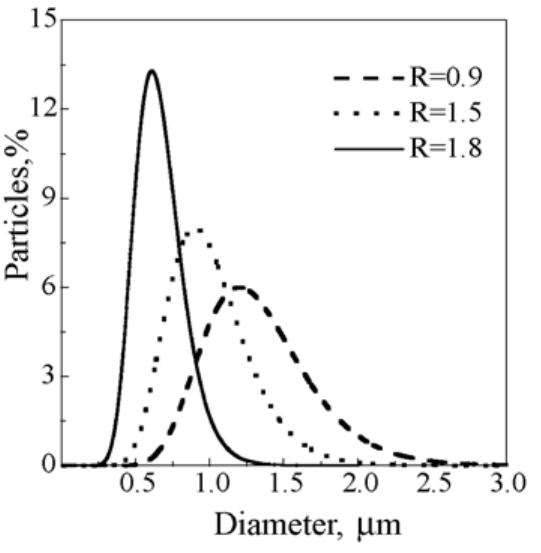 Particle size distribution curves (based on particles