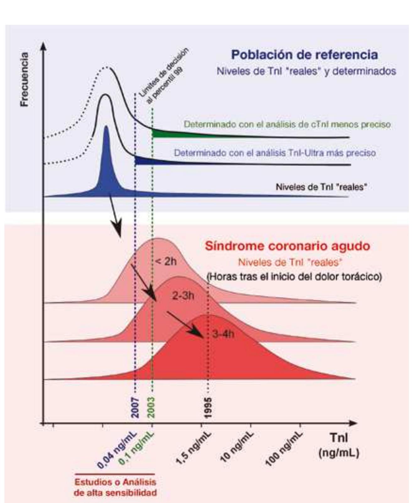 Ura 2. los niveles de troponina | cardiaca (ctnl) en una