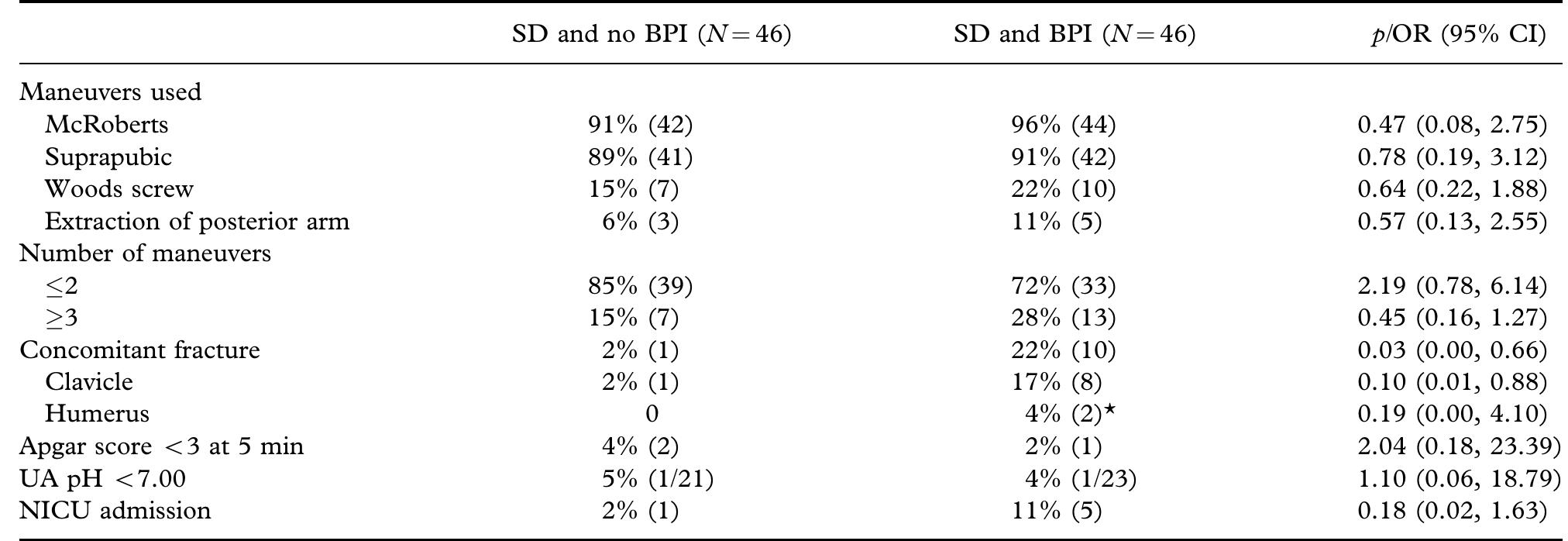 Iii. management of shoulder dystocia and neonatal outcomes.