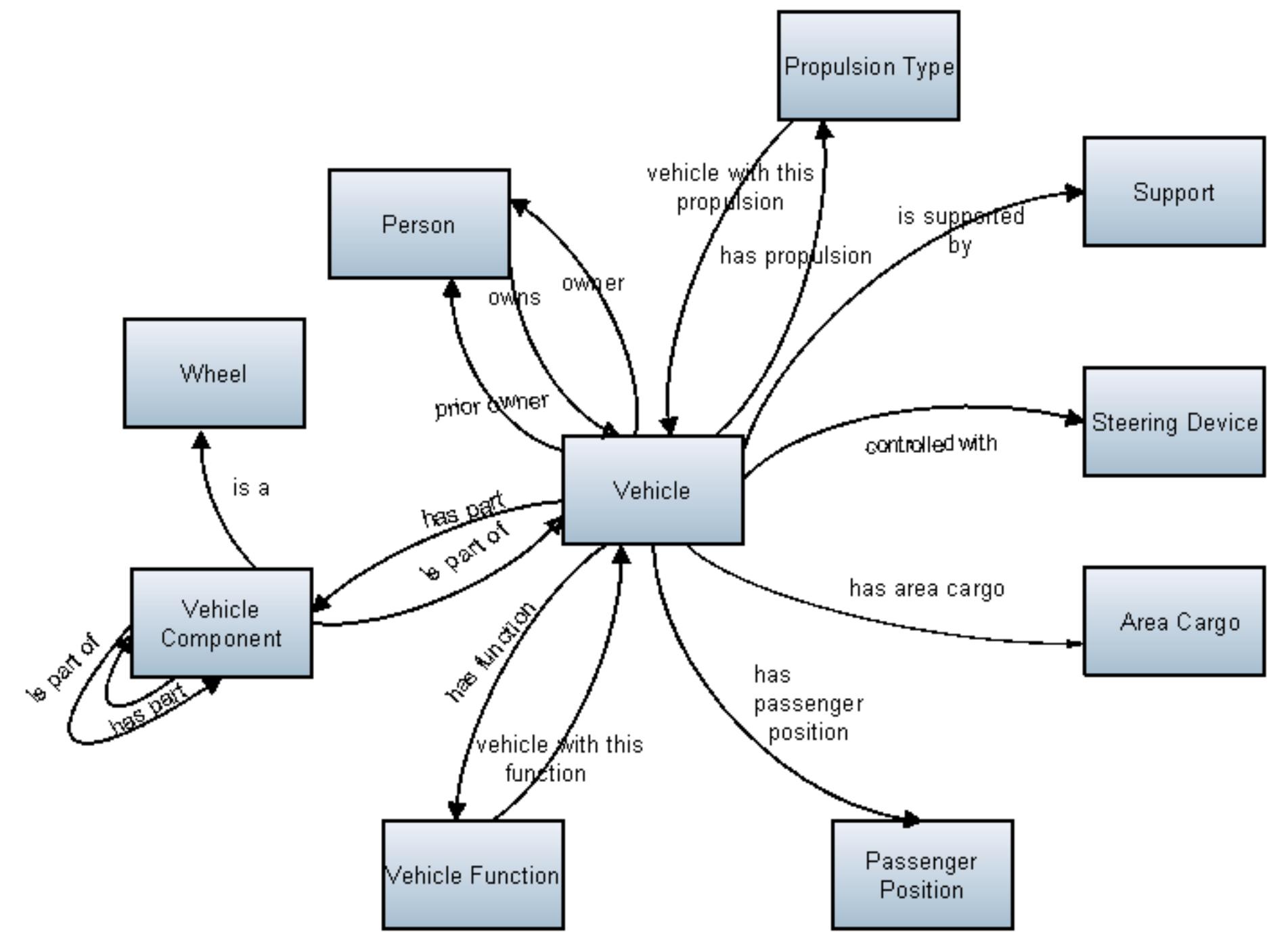 The binary relations diagram for the vehicle ontology