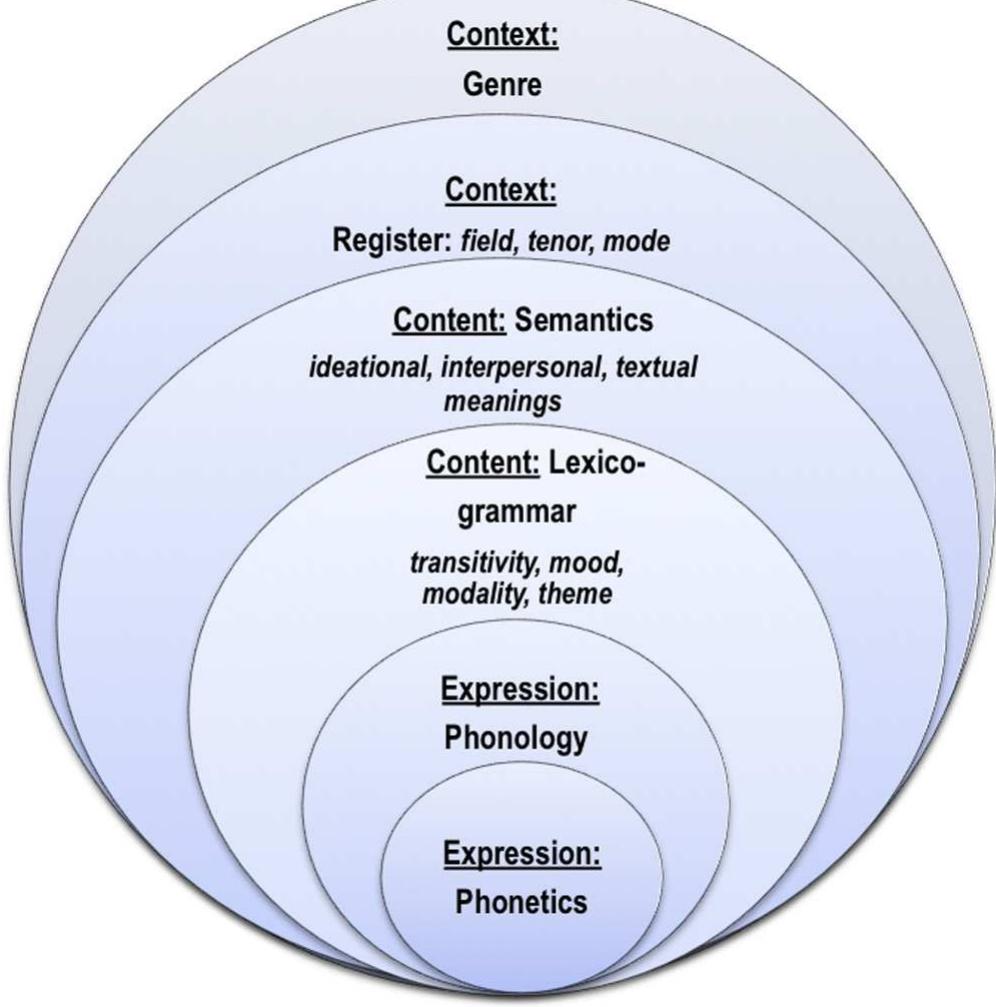 Stratified model of language (adapted on halliday and