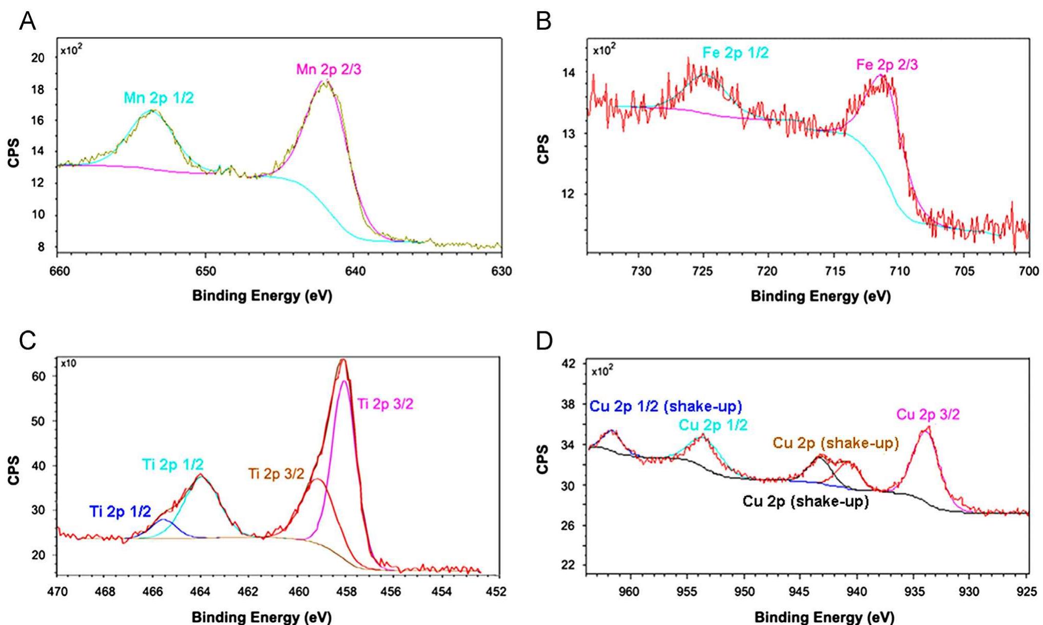 High resolution xps spectra of the relevant elements: mn