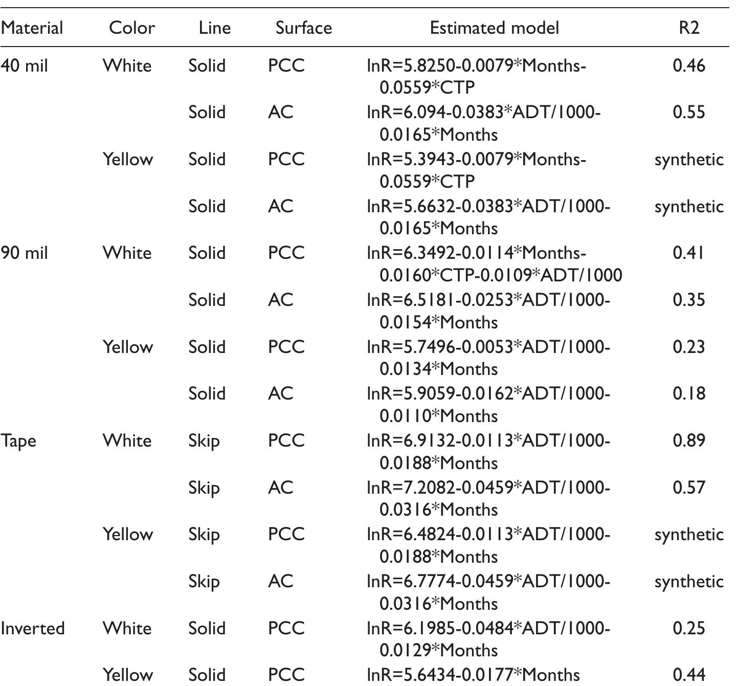 Estimated model by material, line type, line color, and