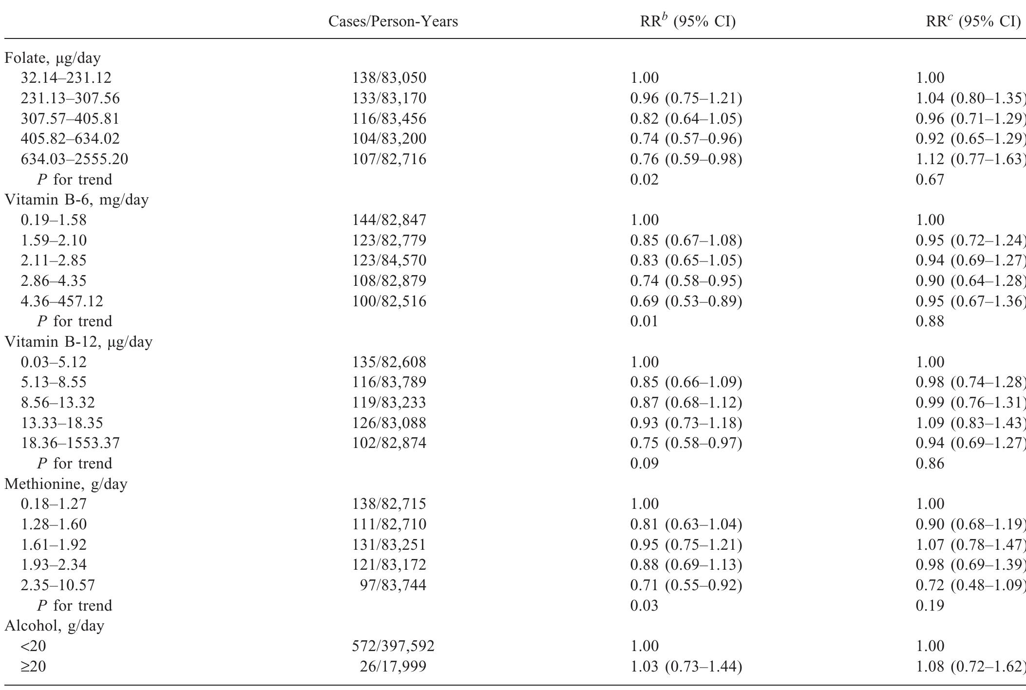 8 - abbreviations are as follows: rr, relative risk; ci,