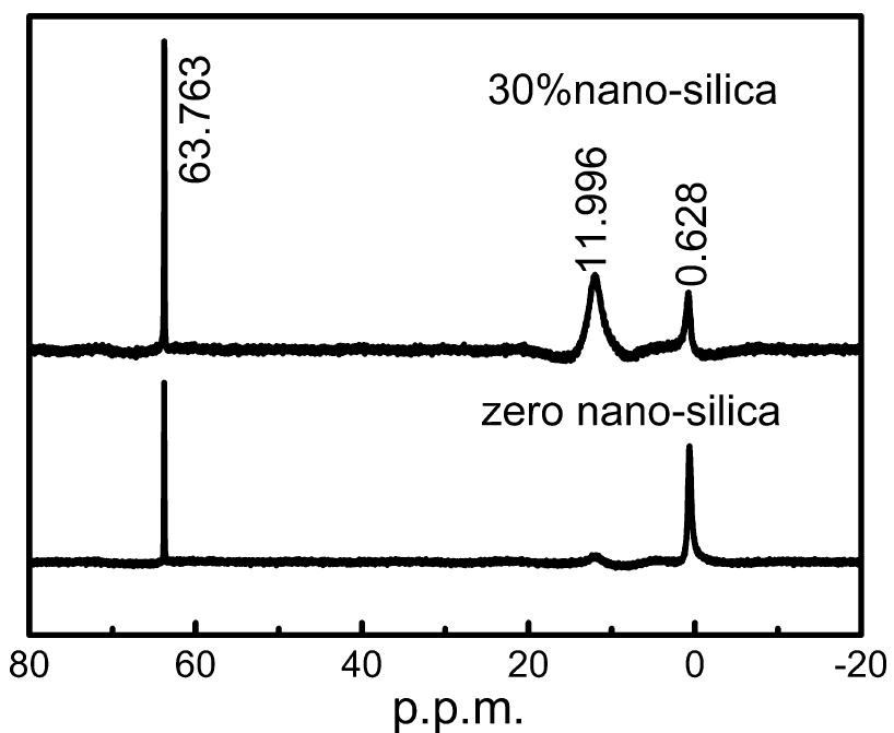 5. 77 al nmr spectra of high viscosity spinnable sol (about