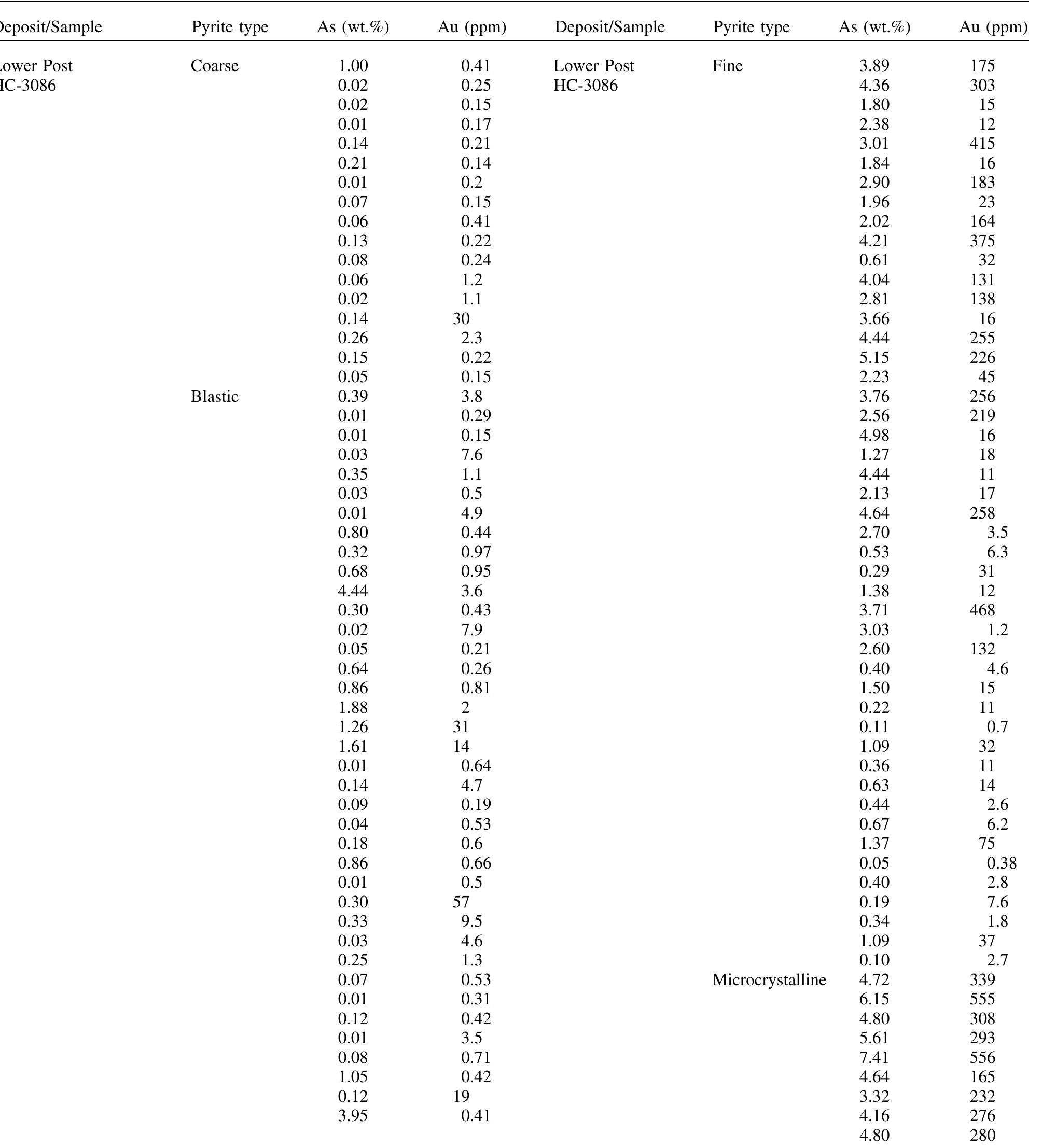 Al. secondary-ionization mass spectrometry (sims) analyses