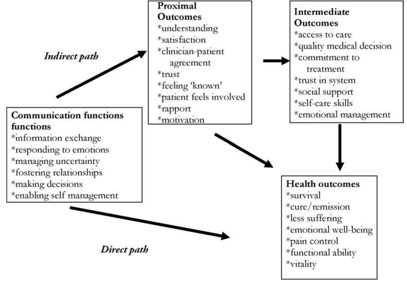 (PDF) How does communication heal? Pathways linking clinician–patient ...