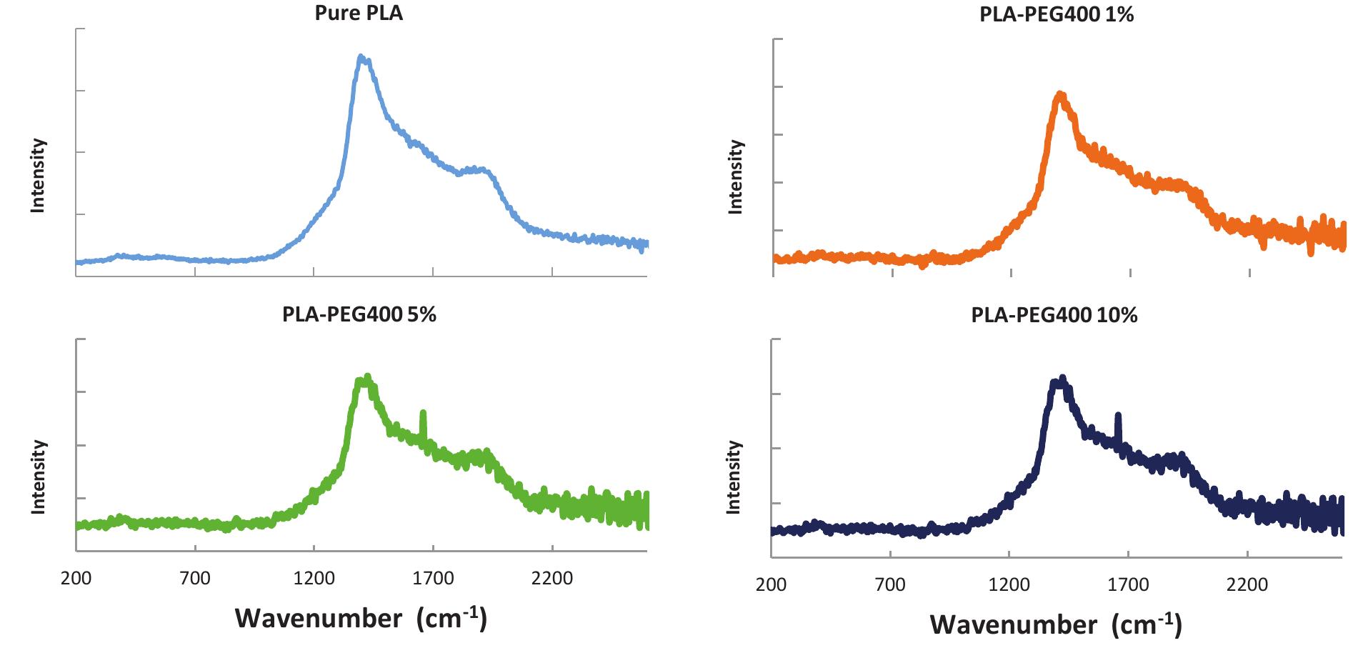 Raman spectra of pla-peg400 blend. raman spectroscopy of
