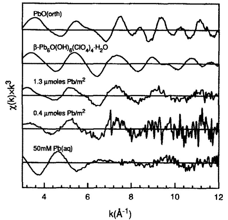Fic. 6. exafs spectra for oxygen-ligated pb(ii) compounds