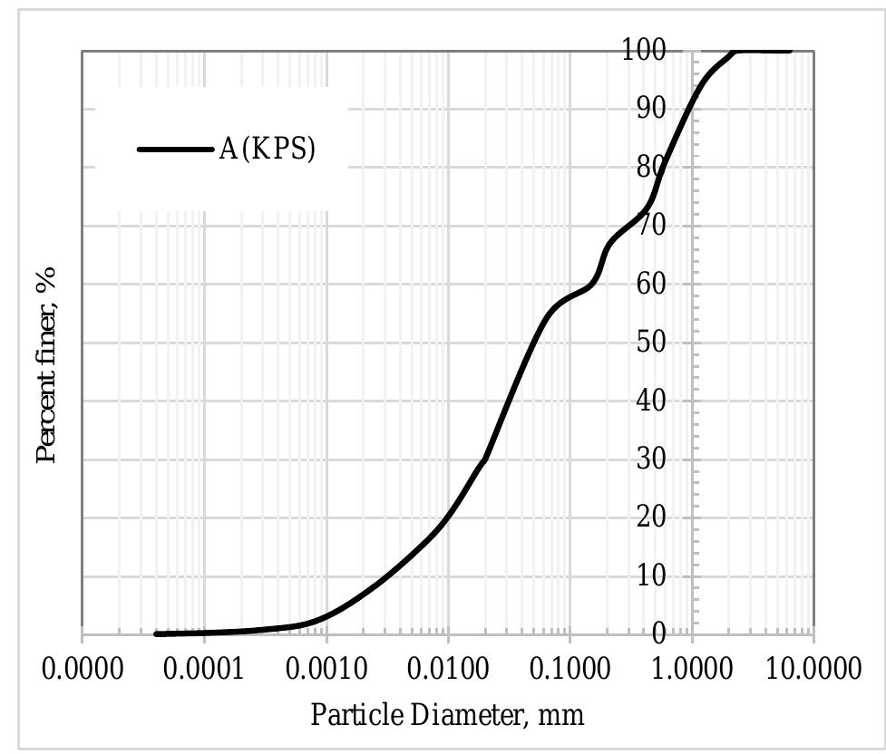 Particle size distribution graph for type a soil all the