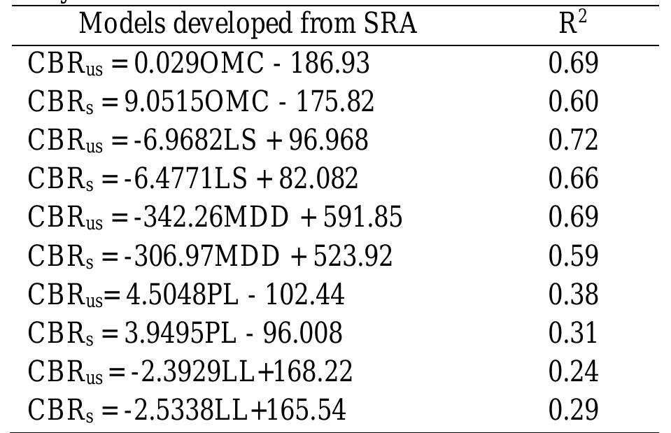 Table 8 - Correlations of Soil Classification and Compaction