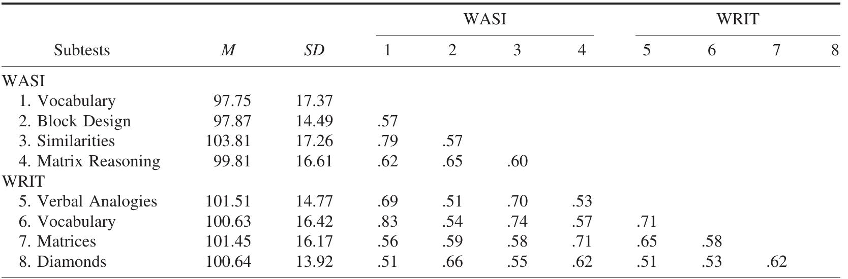 Vote. n = 152. wasi = wechsler abbreviated scale of