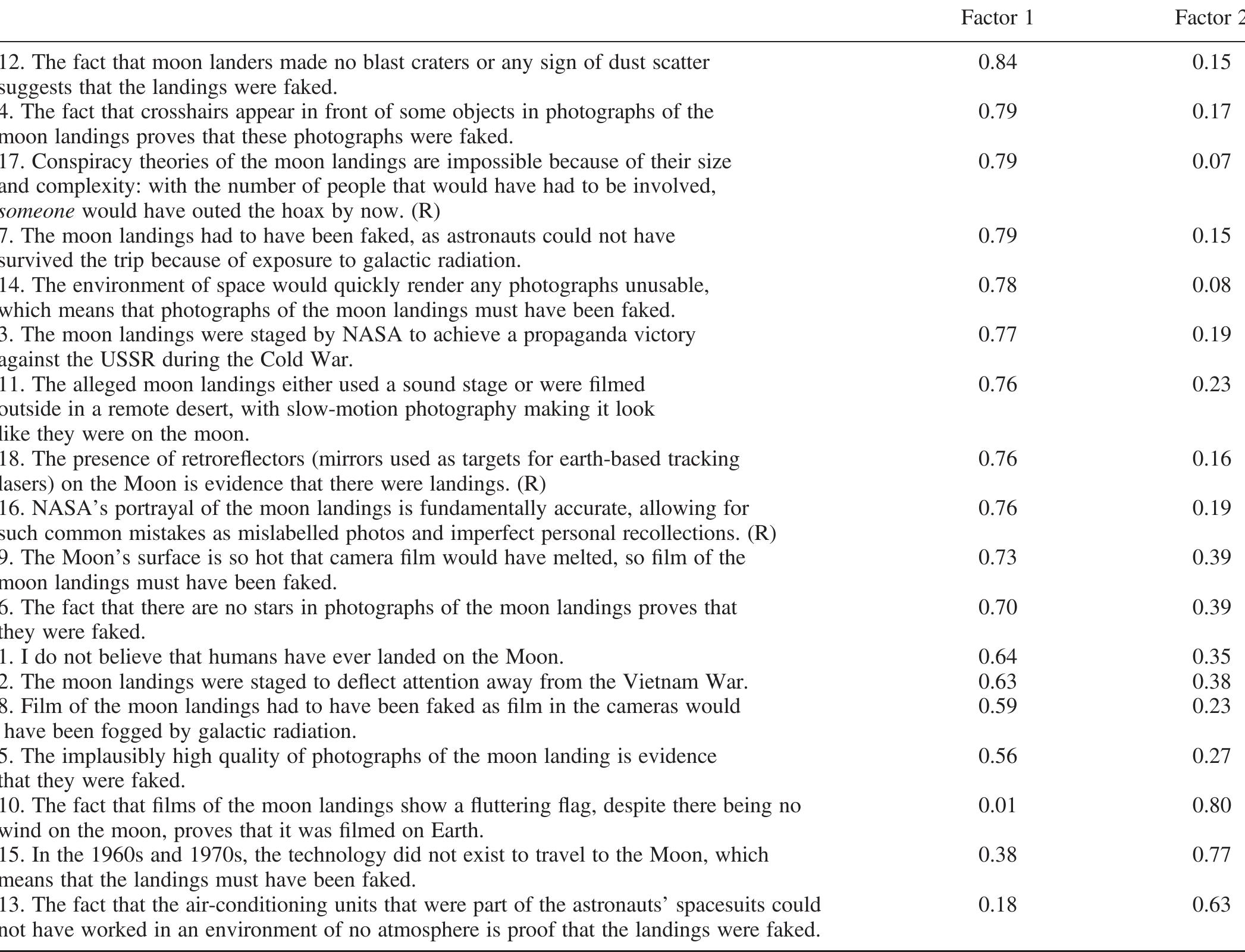 Note: items were rated on a 7-point likert-type scale (1