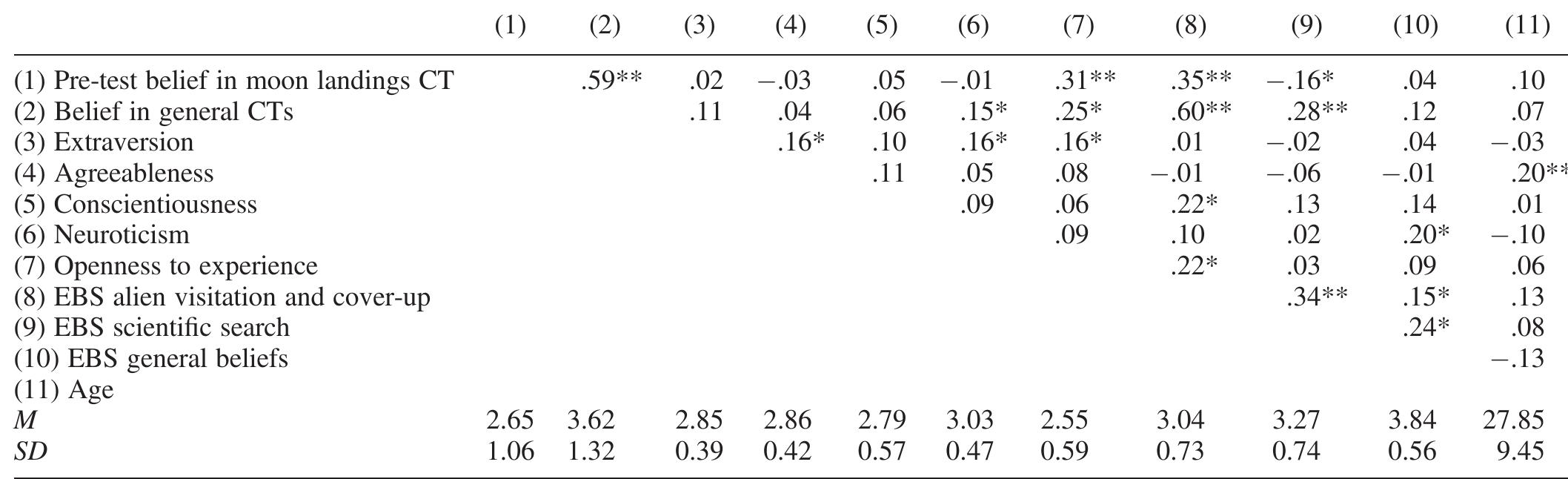 Note-ct, conspiracy theory; ebs, extraterrestrial belief
