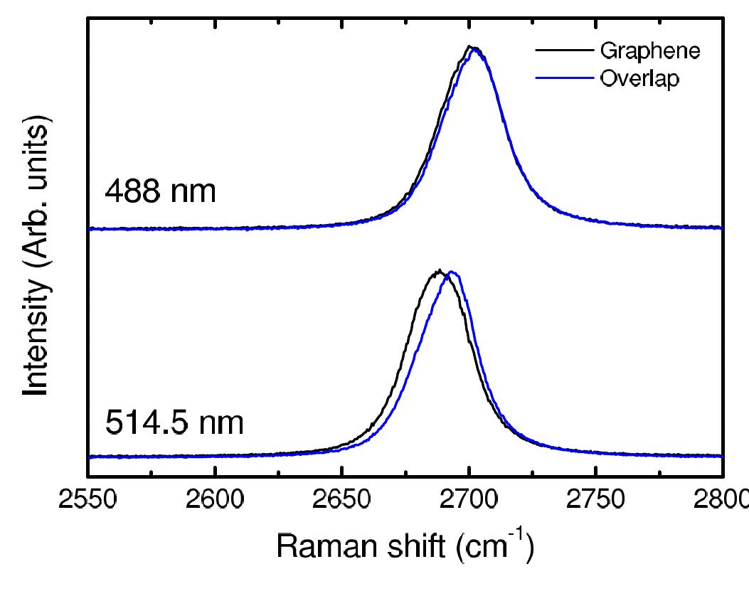 (color online) raman spectrum of graphene (black lines) and