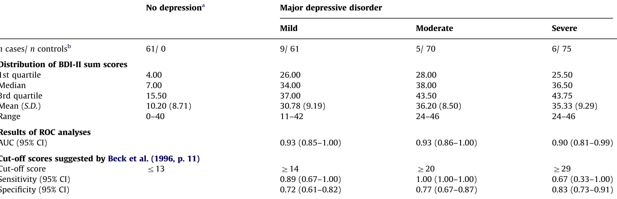 Table 2 - from The Beck Depression Inventory-II in