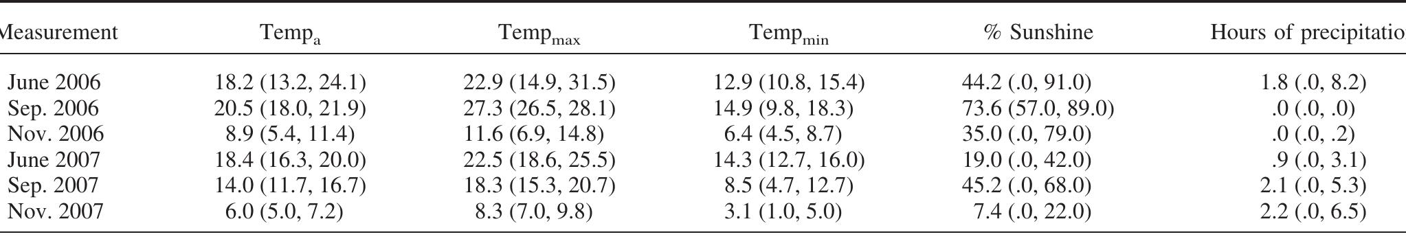 Table 1 - from Come rain or come shine: Individual