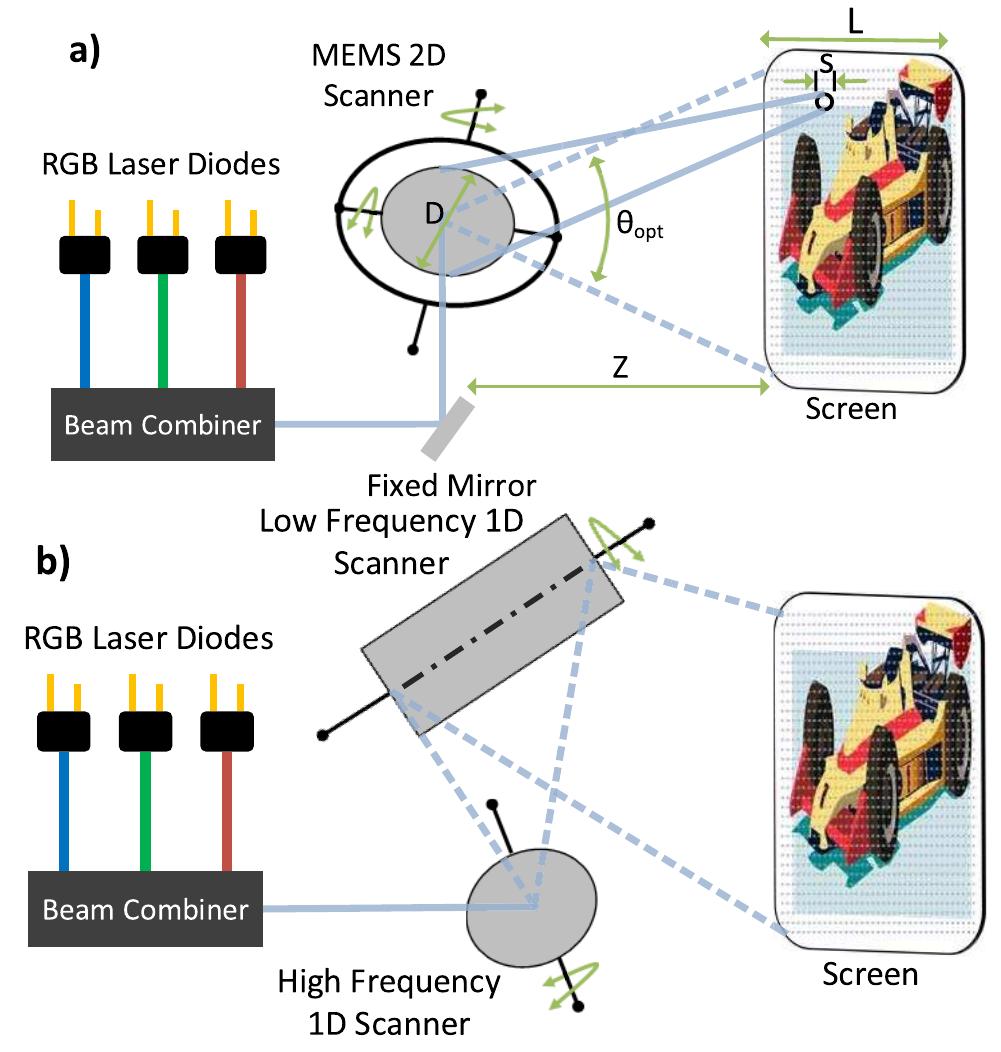 (PDF) MEMS Laser Scanners: A Review