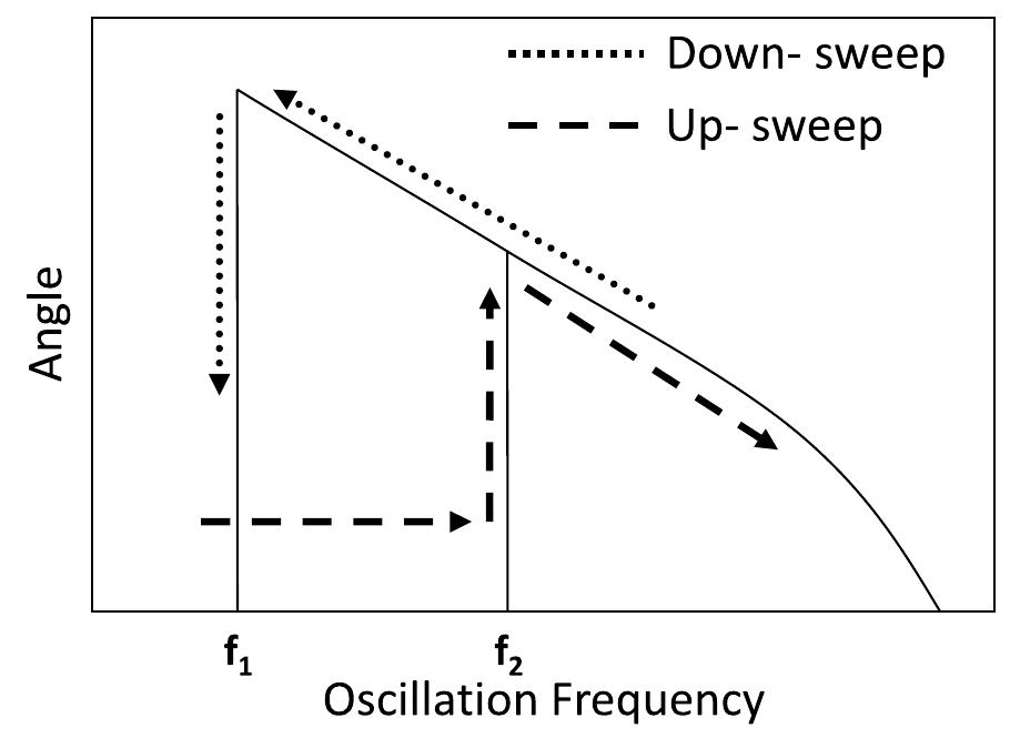 Sketch of a typical frequency response of parametric es
