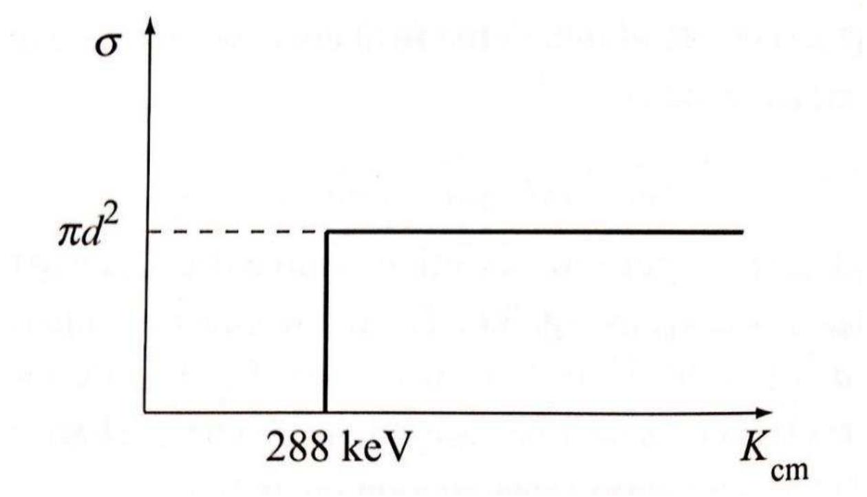 The classical model of fusion cross section [10]. quite