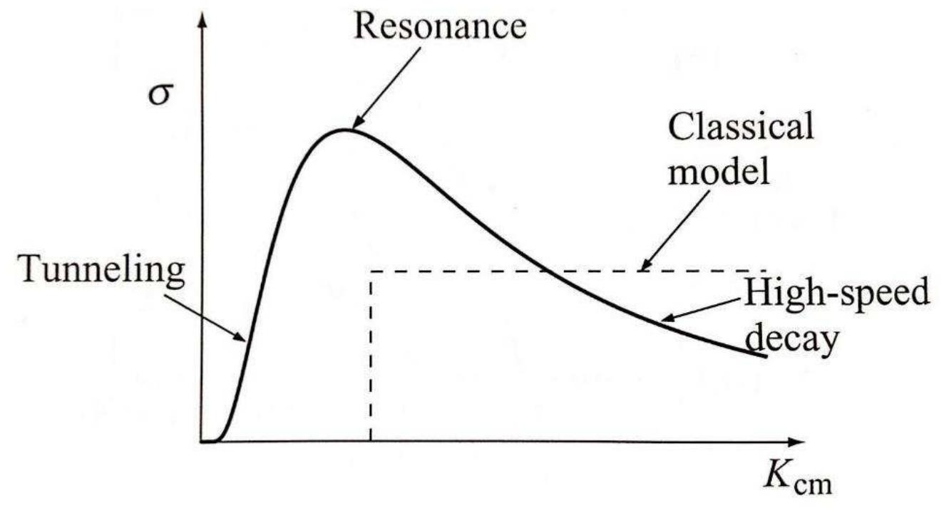 The correct model of fusion cross section, including the