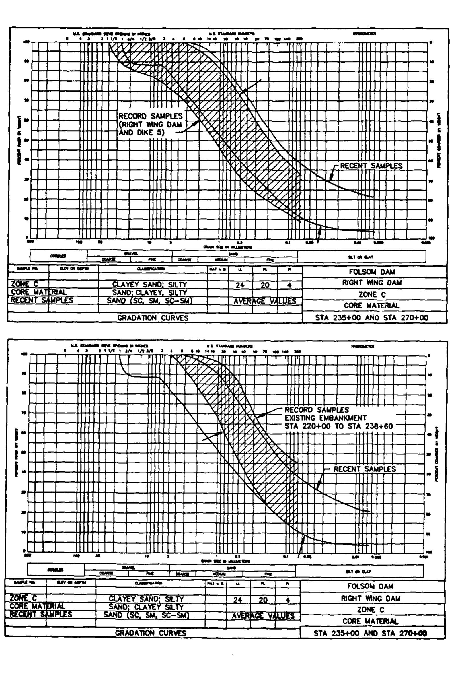 Figure 42 - Seismic Stability Evaluation of Folsom Dam and