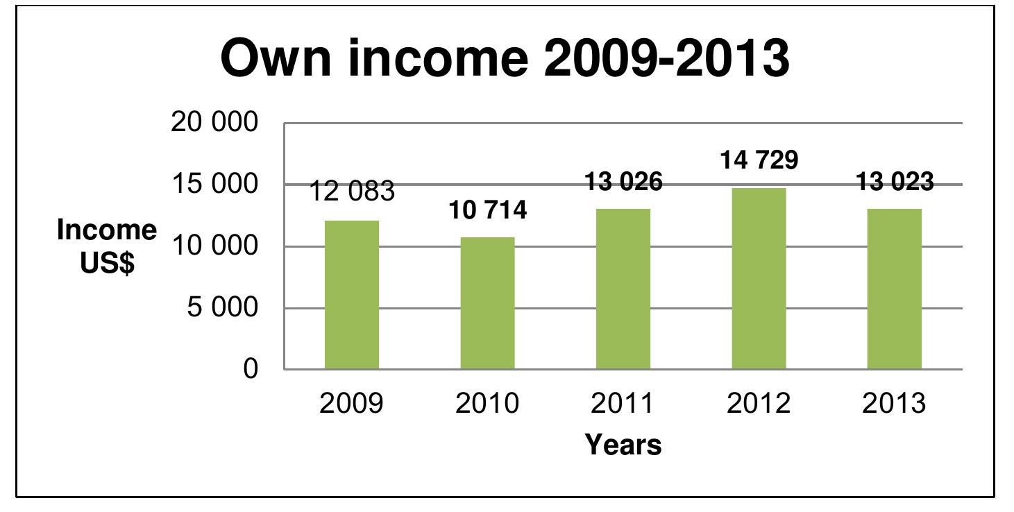 The trends in own income generated, as shown in figure 4.4