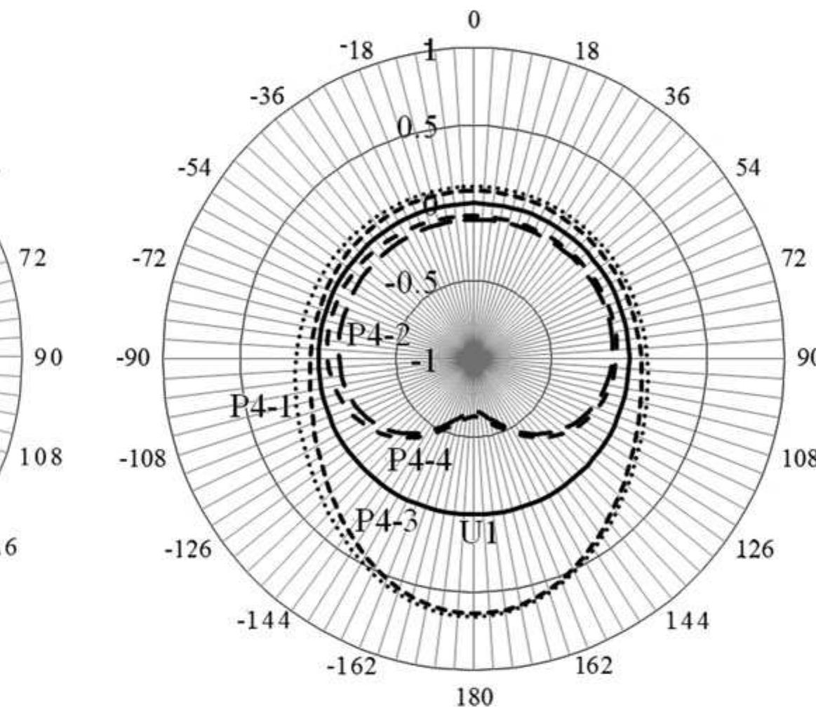 Polar presentation of percentage change in measured apparent